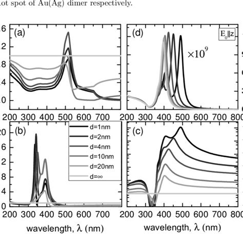 Fig S 1 Color Online A Shows Enhancement Factor A Versus The
