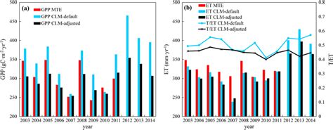 The Interannual Variations Of Gpp A And Et B Provided By Mte