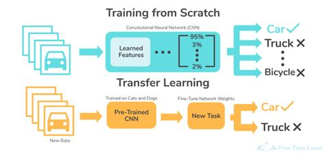 explain transfer learning in the context of deep learning