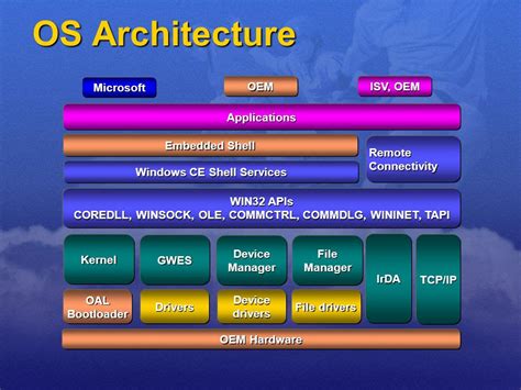 Windows Os Architecture Tutorial