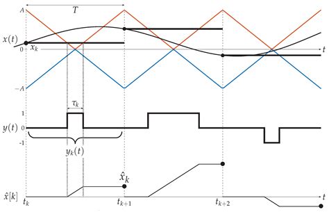 Photonics Free Full Text Optical Multilevel Pulse Width Modulation