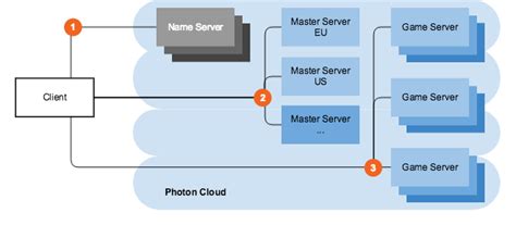 regions photon engine