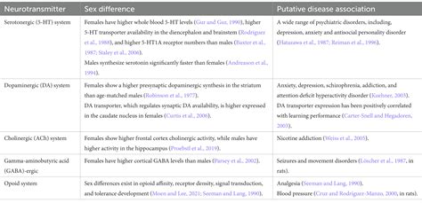 Frontiers Exploring Sex Differences Insights Into Gene Expression