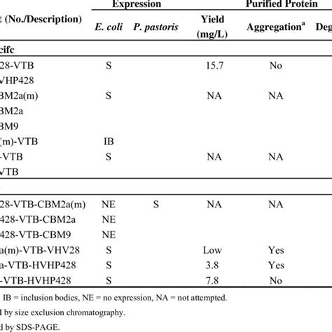 Summary Of Constructs Expression Profiles And Purified Proteins
