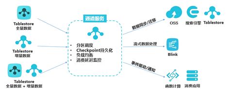 迁移工具 数据同步迁移 表格存储 tablestore 阿里云