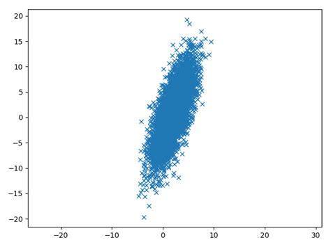 python function to generate cloud of points using a 5