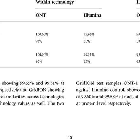 Summary Statistics Of Sequence Similarity At Nucleotide And Protein
