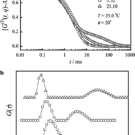 A Concentration Dependence Of Intensity Intensity Time Correlation