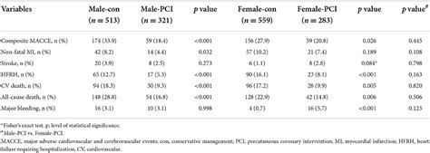 Frontiers Sex Related Differences In Clinical Outcomes And Predictive
