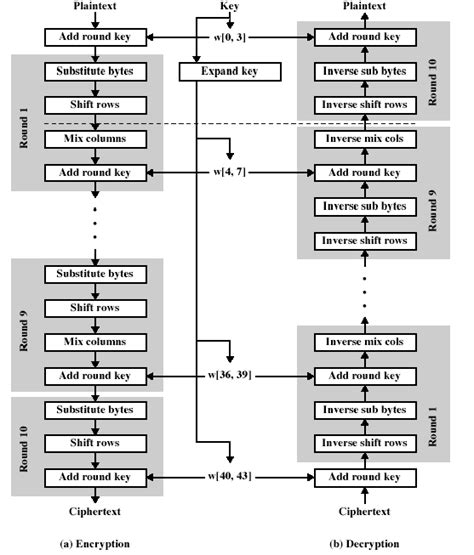 aes encryption [1] a aes the advanced encryption standard