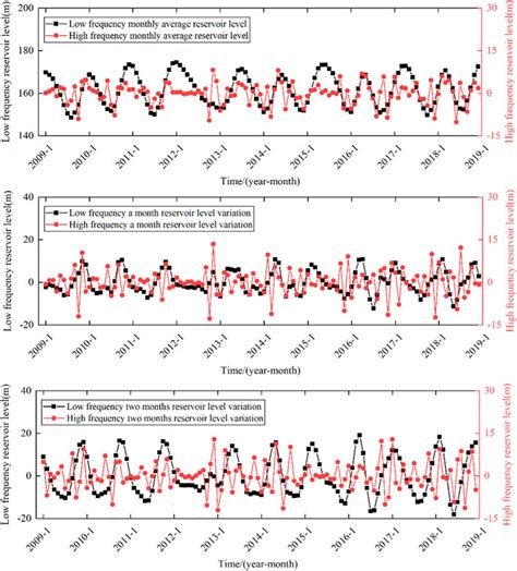 Frontiers Dynamic Prediction Model Of Landslide Displacement Based On