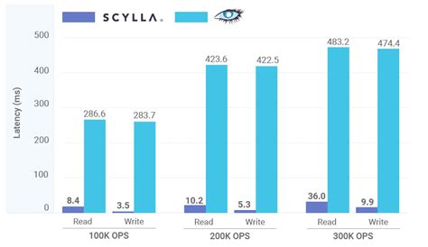scylladb the real time big data database