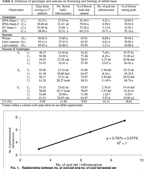 Figure 1 From Seasonal Influence On Yield And Yield Contributing