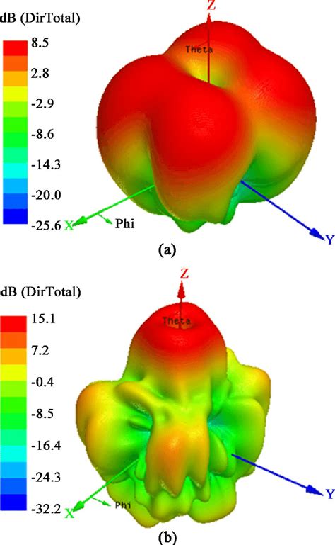 Shows The Simulated And Measured Reflection Coefficients Of The Fp
