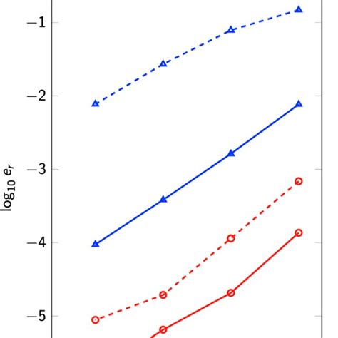 The 2 L Relative Error Norms Of The Solutions To The Simple Problem