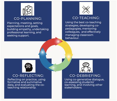 What Is Co Teaching Definition And Benefits Clickview