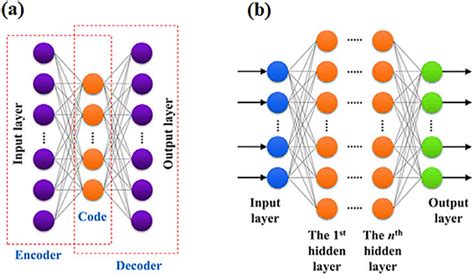 A Envisaged Autoencoder Model And B Deep Neural Network Model