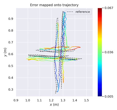 The Result Of The Sequence Fr1xyz Estimated Trajectory And Reference