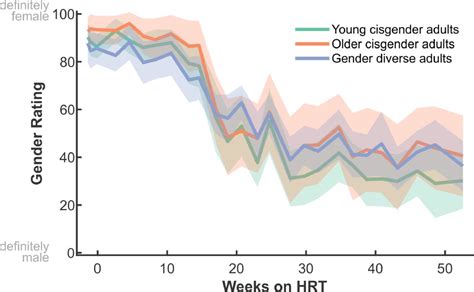 Listener Age And Gender Diversity Effects On Voice Based Perception Of