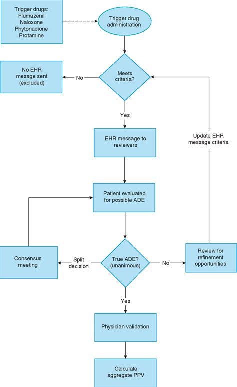 Figure 1 From Detection Of Adverse Drug Events Using An Electronic