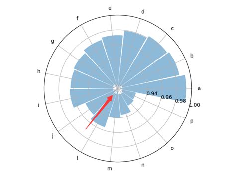 python why my bar chart on polar axis doesn t start