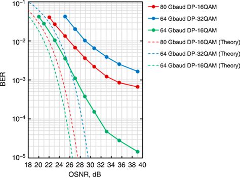Ber Characteristics For Various Baud Rates And Modulation Formats