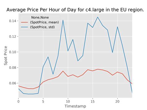 python plotting standard deviation error bars after grouping data by
