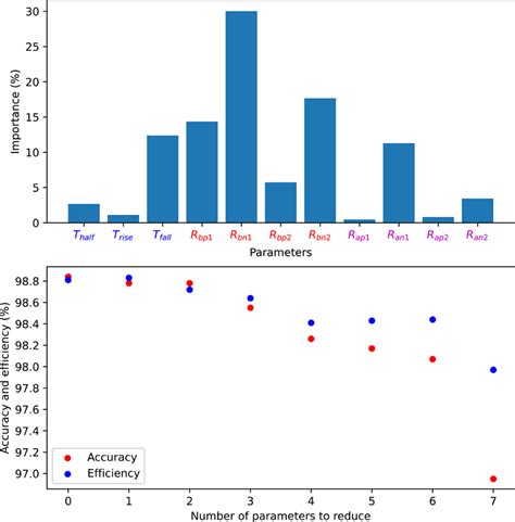 A Relative Importance Of Waveform Parameters Definitions Of These