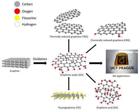 Materials Free Full Text Synthesis And Applications Of Graphene Oxide