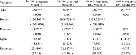 ols regressions income is a dependent variable download scientific