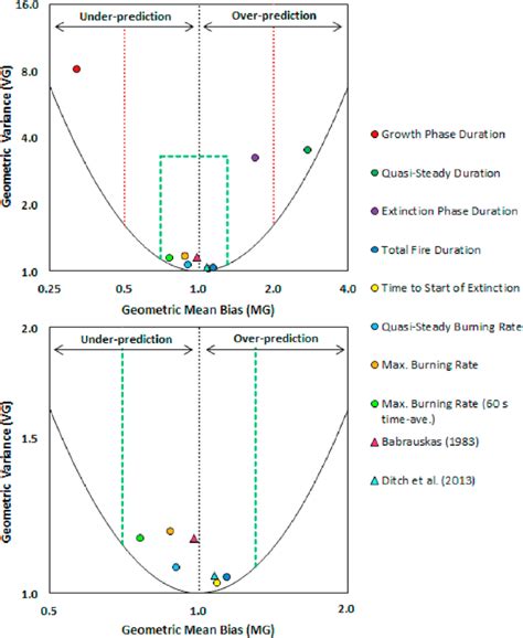 Geometric Mean Bias Mg Against Geometric Variance Vg For Comparison