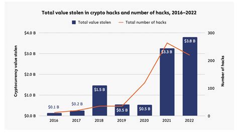 Los Delitos Con Criptomonedas Alcanzaron Un Máximo Histórico De Us 20