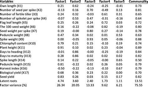 Rotated Varimax Rotation Factor Loadings And Communalities For The