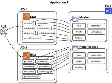 even simple serverless applications have complex architecture diagrams