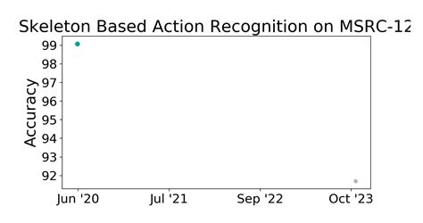 Msrc 12 Benchmark Skeleton Based Action Recognition Papers With Code