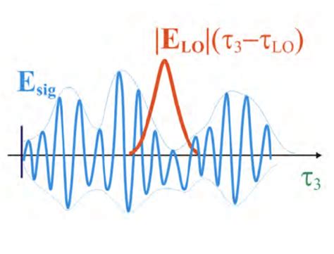 5 3 Fourier Transform Spectroscopy Chemistry Libretexts