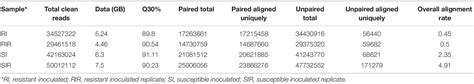 Frontiers Comparative Transcriptome Analysis Of Fungal Pathogen