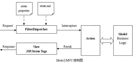 struts1、struts2、spring mvc框架的区别 怎样区分struct2框架 csdn博客