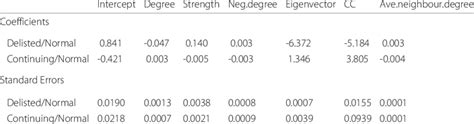 Estimated Coefficients And Corresponding Standard Errors Download Table