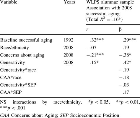 Multiple Linear Regression Analyses Predicting Successful Aging 2008