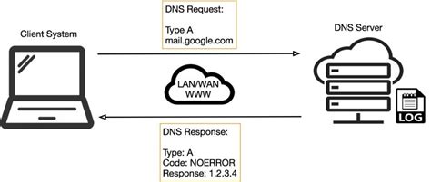 dns tunneling how dns can be ab used by malicious actors