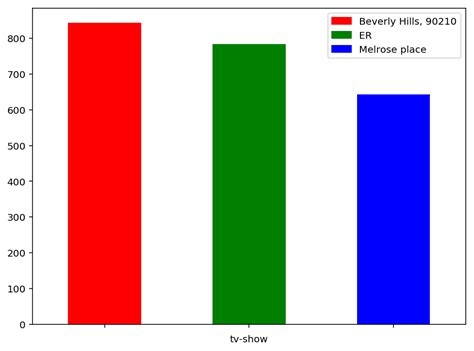 python colour the x values and show in legend instead of as ticks in