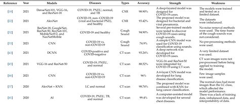 Table 1 From Deep Learning Based Classification Of Chest Diseases Using