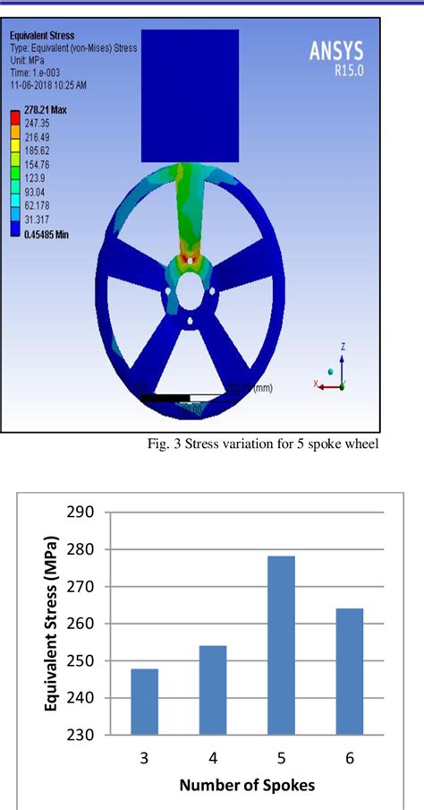 Figure 5 From Impact Analysis Of Car Alloy Wheel Rim Using Finite