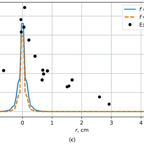 Coordinate Dependence Of The Modulus Of The Cross Correlation Function