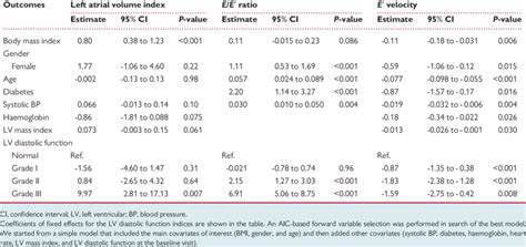 Relations Between Lv Diastolic Function Indices And Bmi Adjusted For