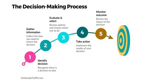 Project Decision Making A Guide For Doing It Better