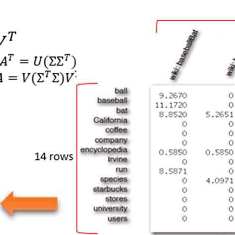 Example Of Singular Value Decomposition Svd Download Scientific