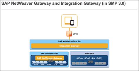 there is a gateway for that … sap blogs