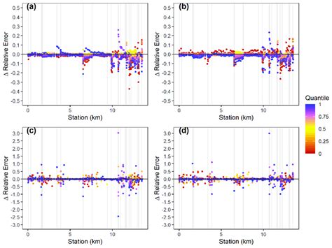 Difference In The Absolute Value Of Relative Error Between Simulations